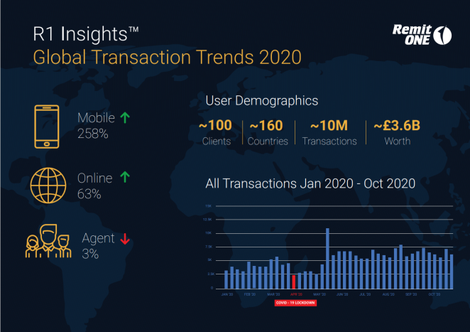 Digital money transfer
